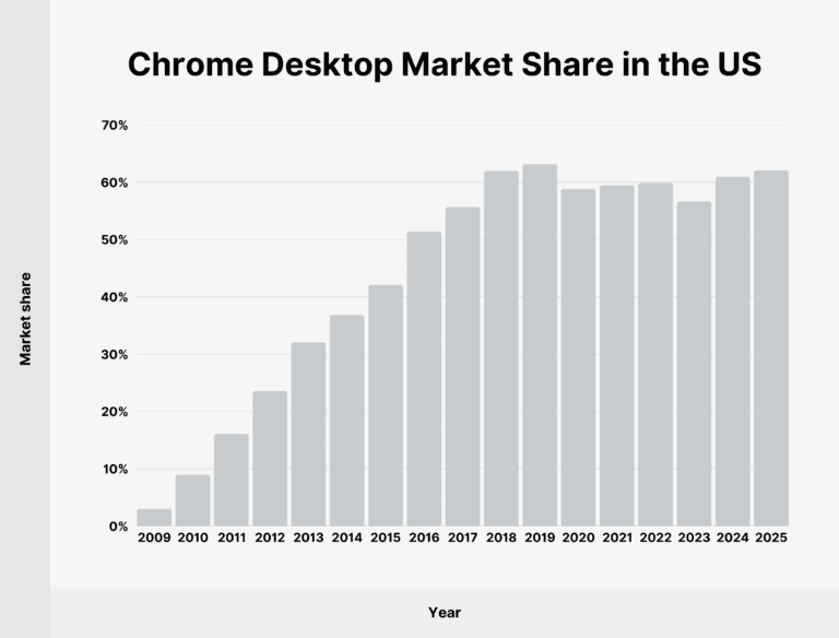 Google Chrome Statistics for 2026