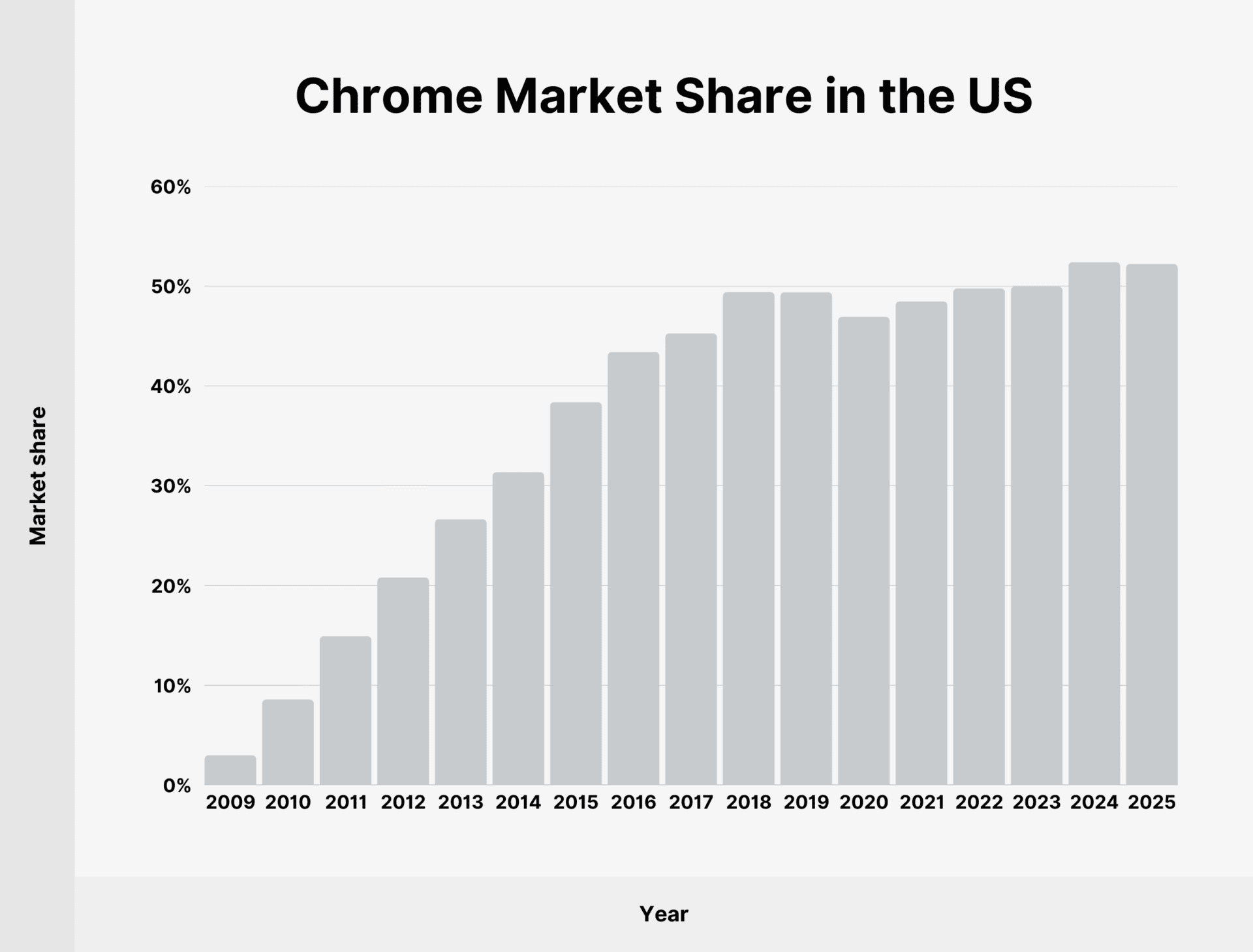 Google Chrome Statistics for 2026
