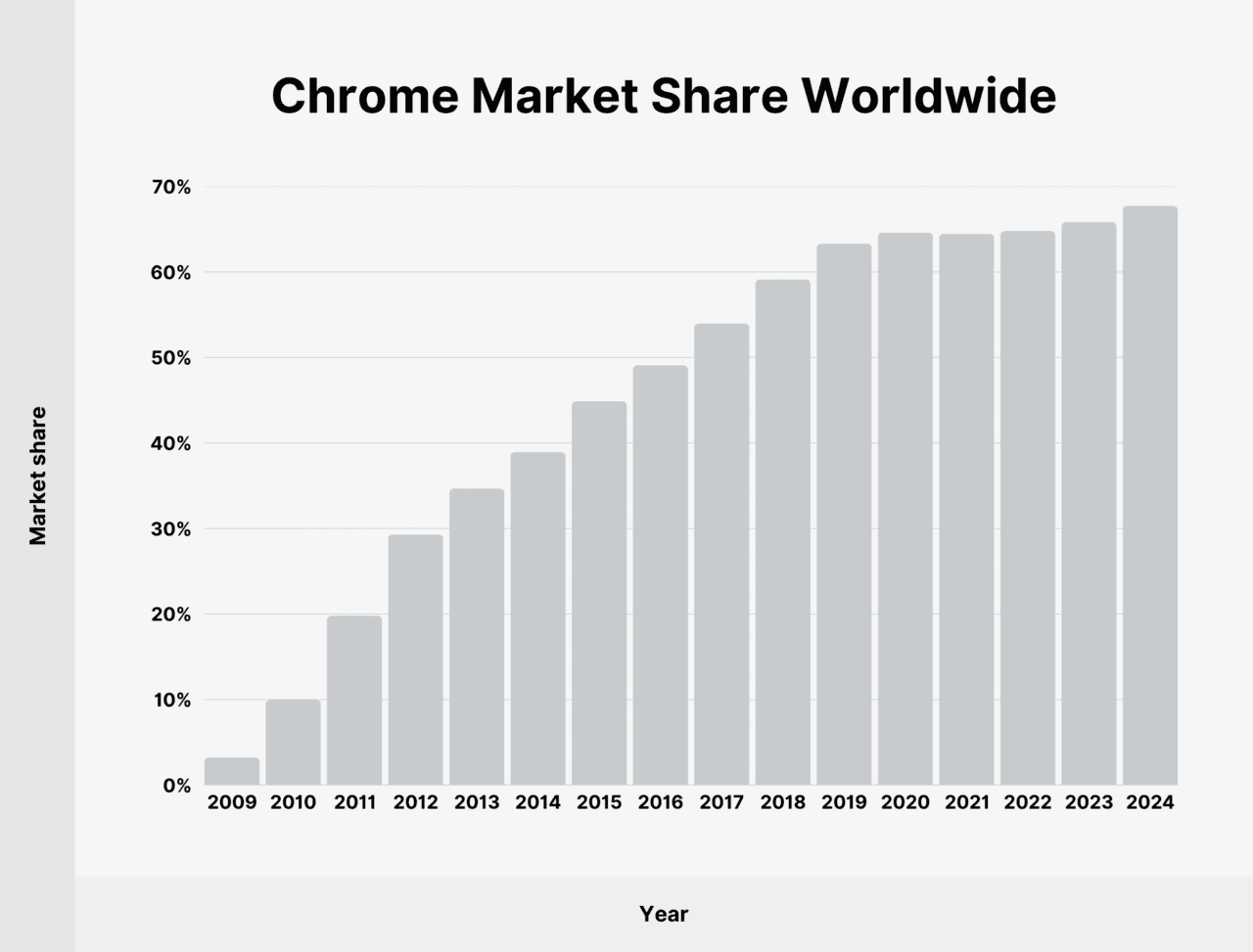Google Chrome Statistics for 2026