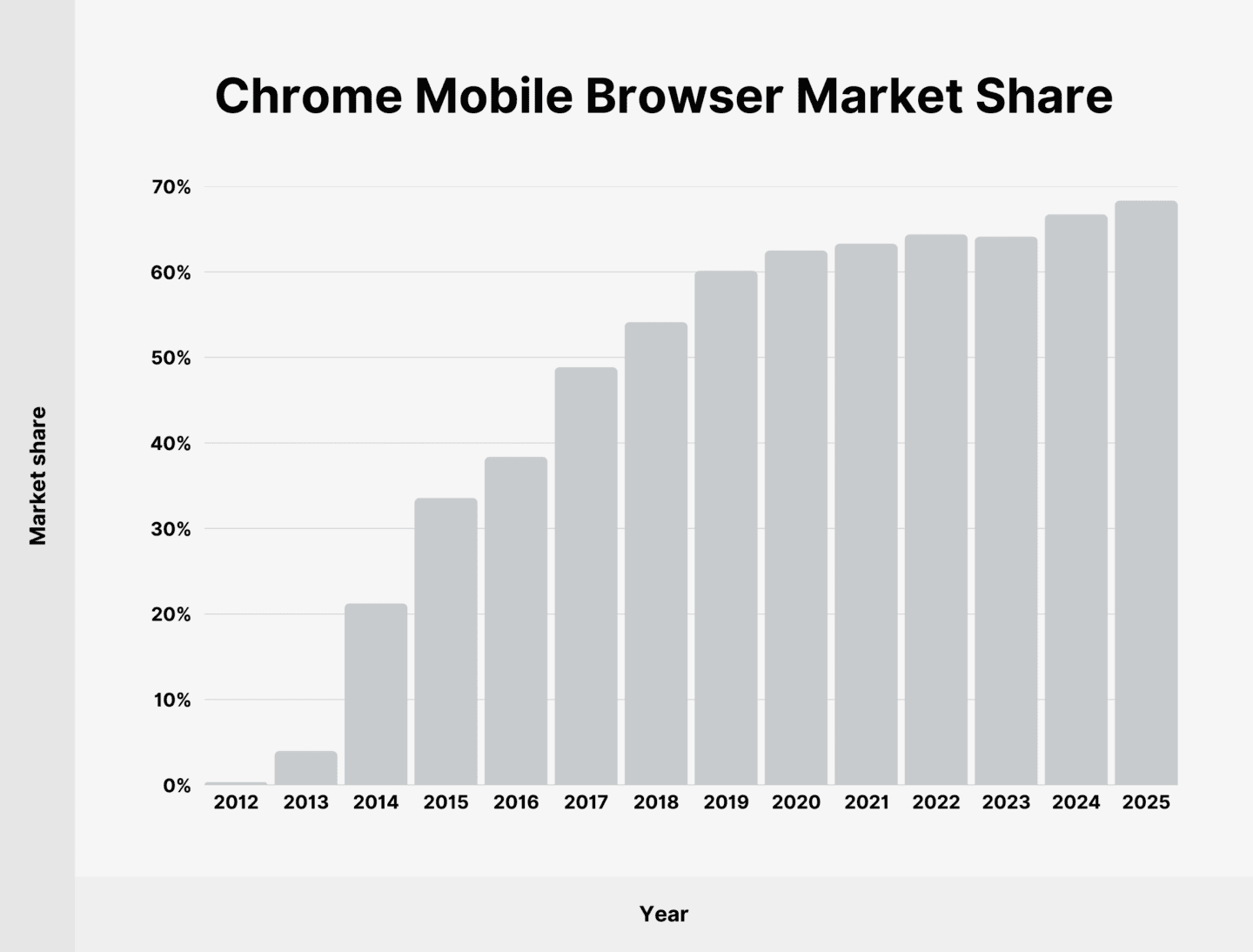 Google Chrome Statistics for 2026