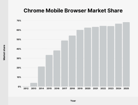 Google Chrome Statistics for 2026