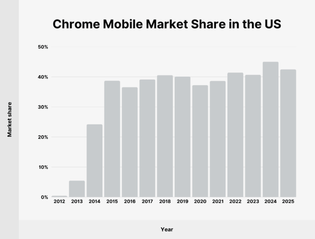 Google Chrome Statistics for 2026
