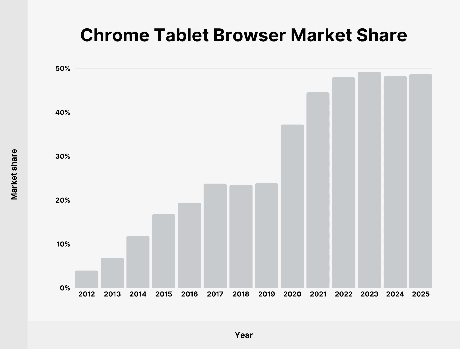 Google Chrome Statistics for 2026