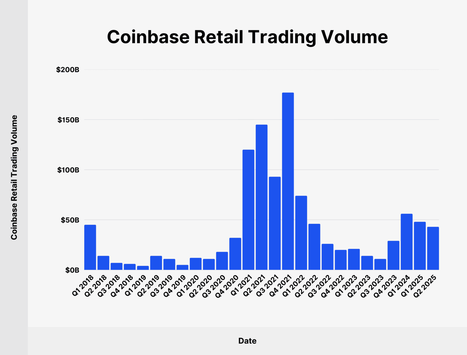 Coinbase Usage and Trading Statistics (2025)