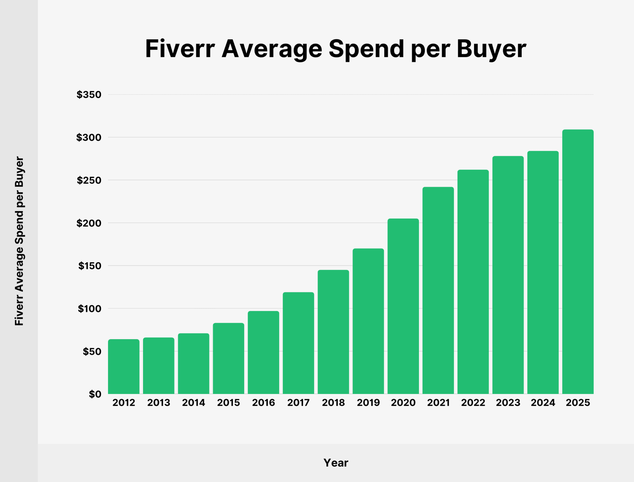 Fiverr Usage and Growth Statistics: How Many People Use Fiverr?