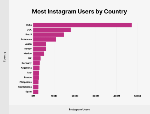 Instagram Statistics 2026: Key Demographic and User Numbers