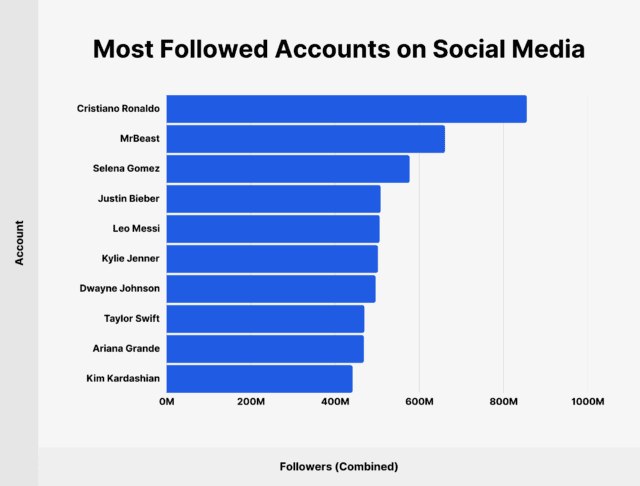 Most Followed Accounts on Social Media (Instagram, X, & TikTok)