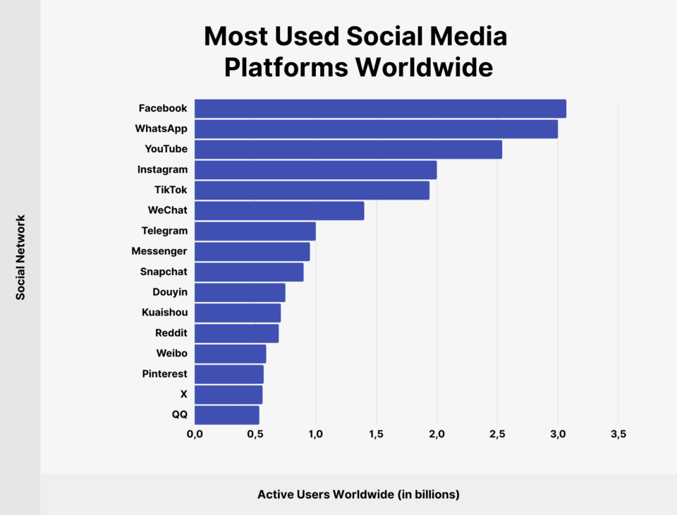 Social Network Usage & Growth Statistics (2025)