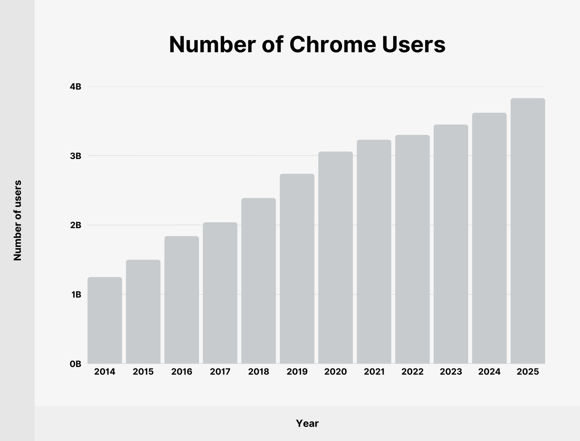 Google Chrome Statistics for 2026
