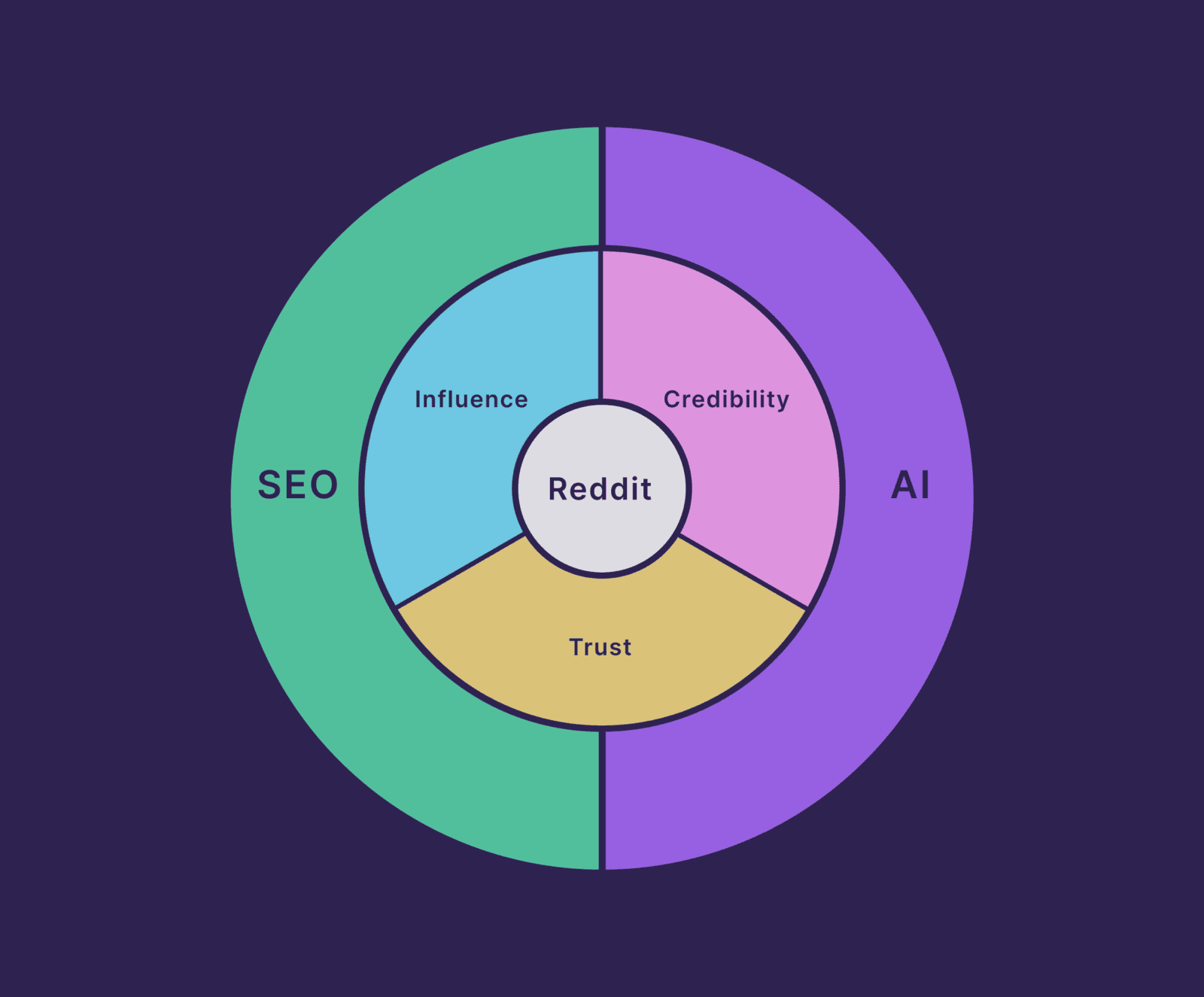 Reddit Marketing in 3 Hours/Week: From 0 Karma to Real Cred