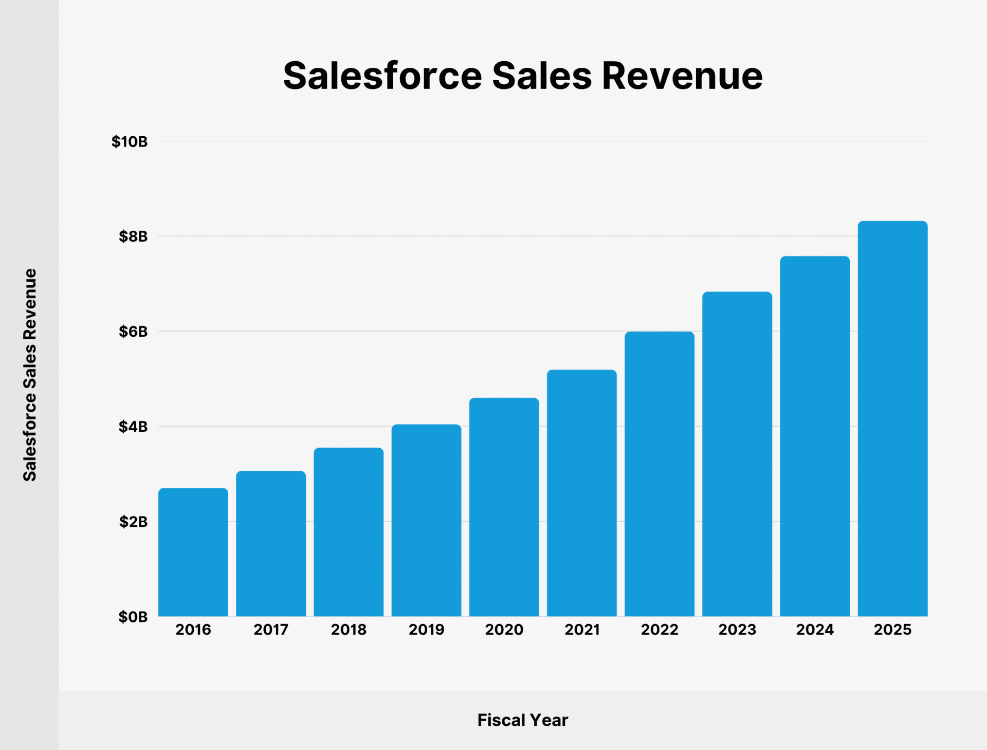 Salesforce 2026 Revenue and Market Share Statistics