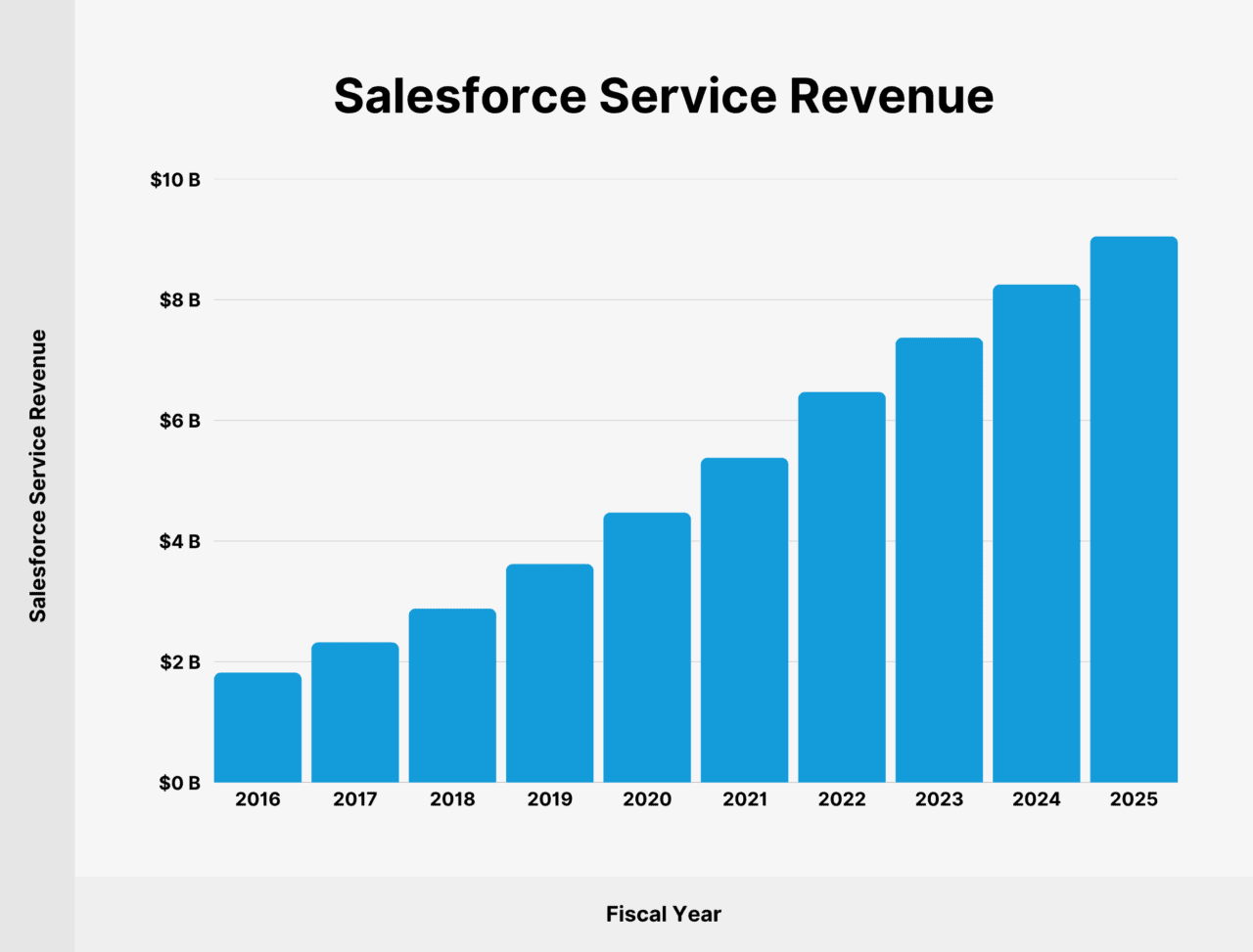 Salesforce 2026 Revenue and Market Share Statistics