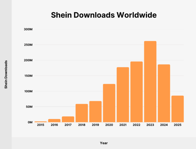Shein Revenue and Usage Stats for 2026