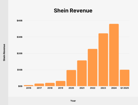 Shein Revenue and Usage Stats for 2025