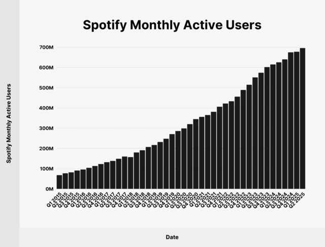 Spotify User Stats (Updated September 2025)