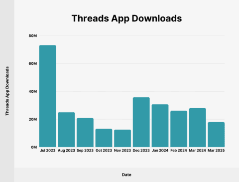 Number of Threads Users in 2026