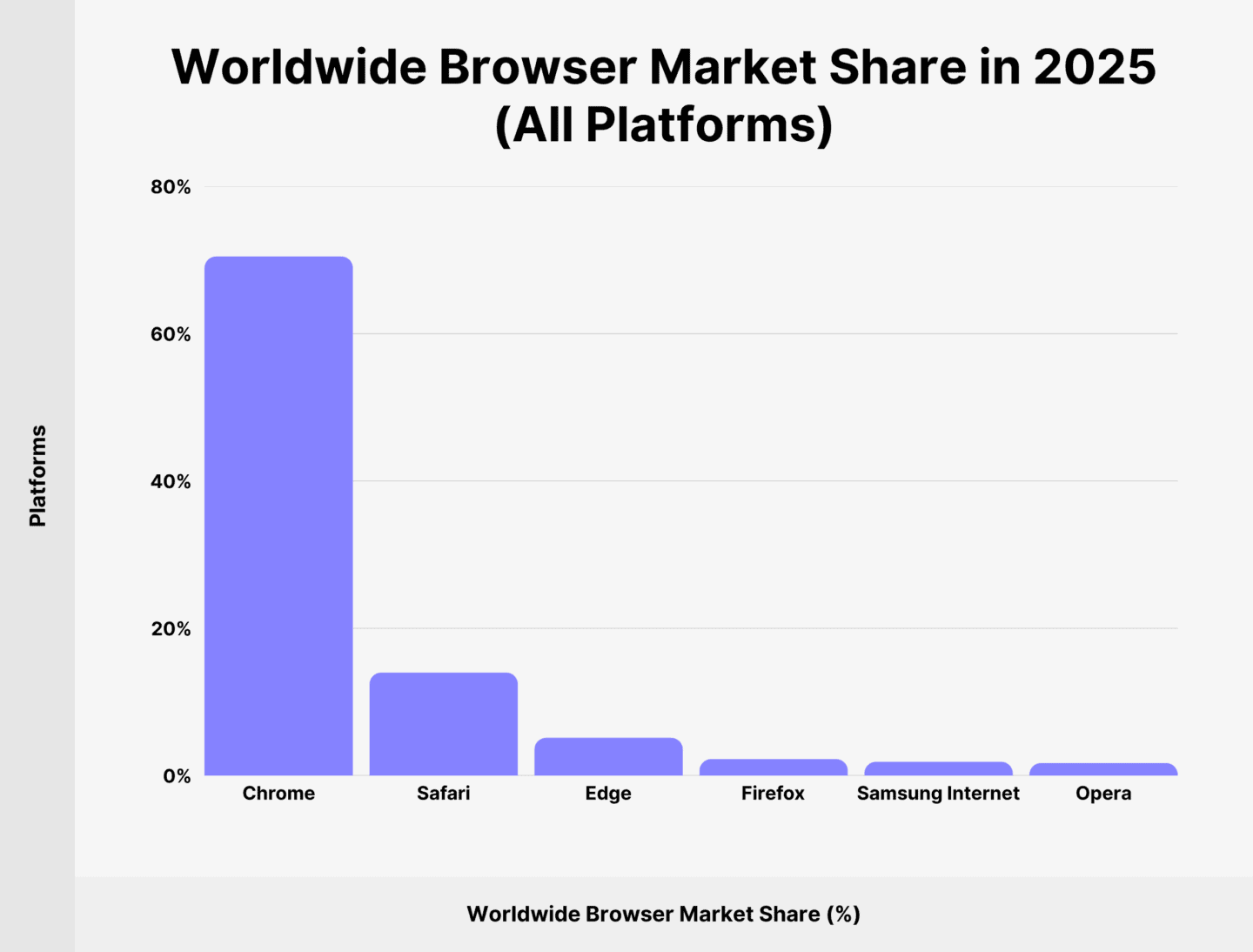 Web Browser Market Share In 2025: 85+ Browser Usage Statistics