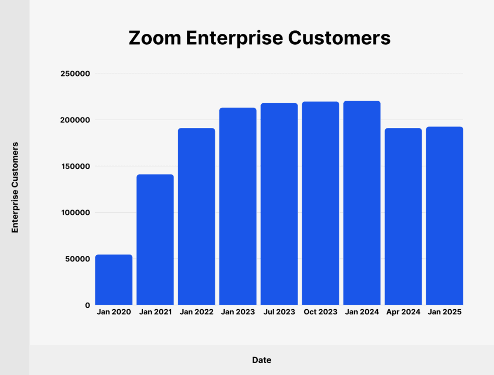 Zoom User Stats: How Many People Use Zoom in 2024?