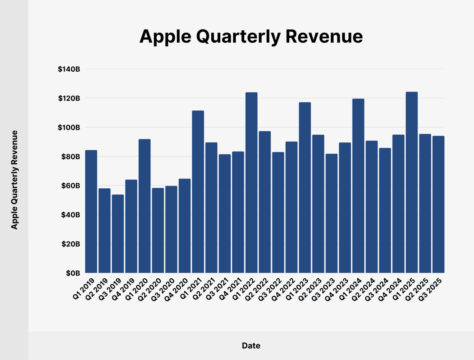 Apple Statistics — Users, Devices, and Revenue (2025)