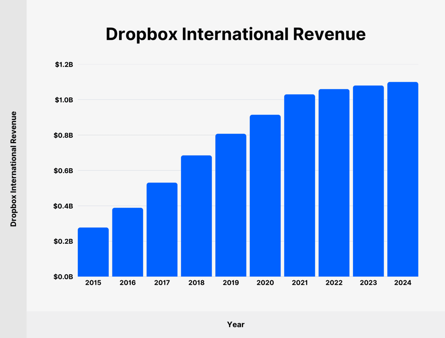 Dropbox Usage and Revenue Stats (2026)