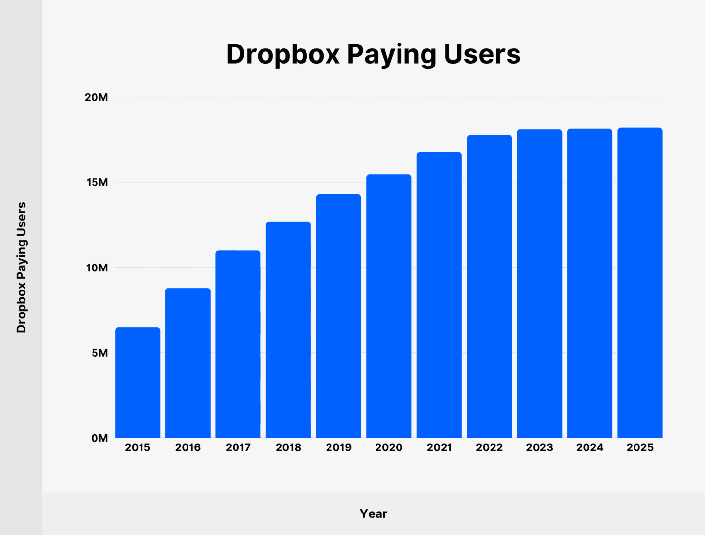 Dropbox Usage and Revenue Stats (2025)