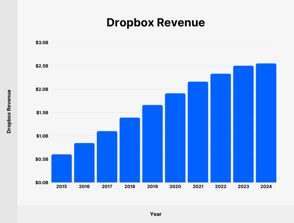 Dropbox Usage and Revenue Stats (2025)