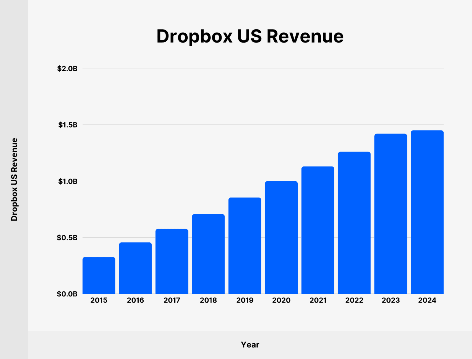 Dropbox Usage and Revenue Stats (2026)