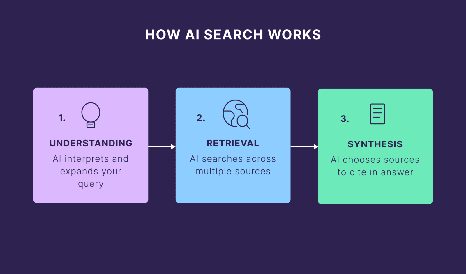 AI Optimization: How to Rank in AI Search (+ Checklist)