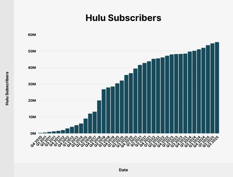 Hulu Viewership and Subscriber Statistics: How Many People Watch Hulu?