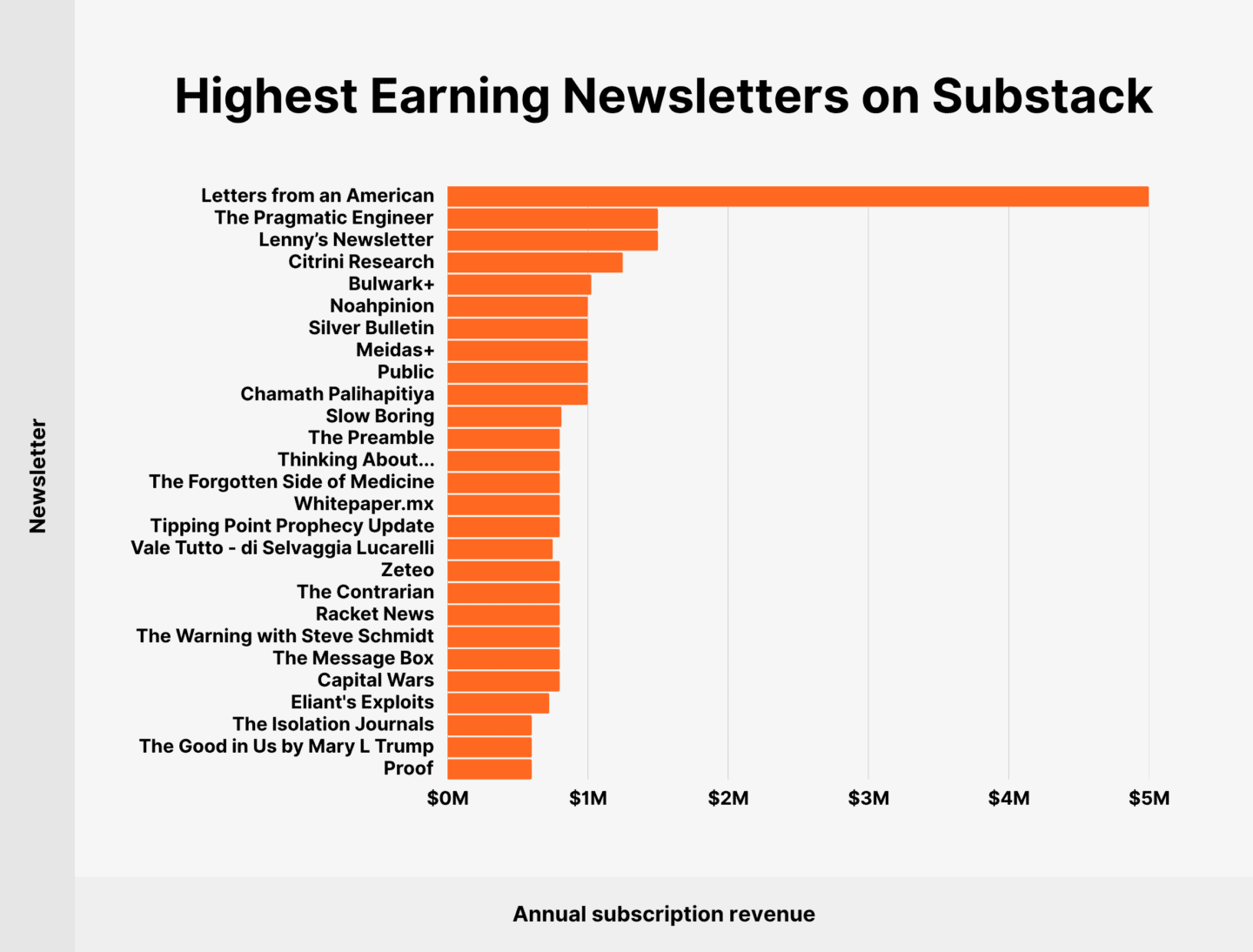 Substack User and Revenue Statistics (2026)