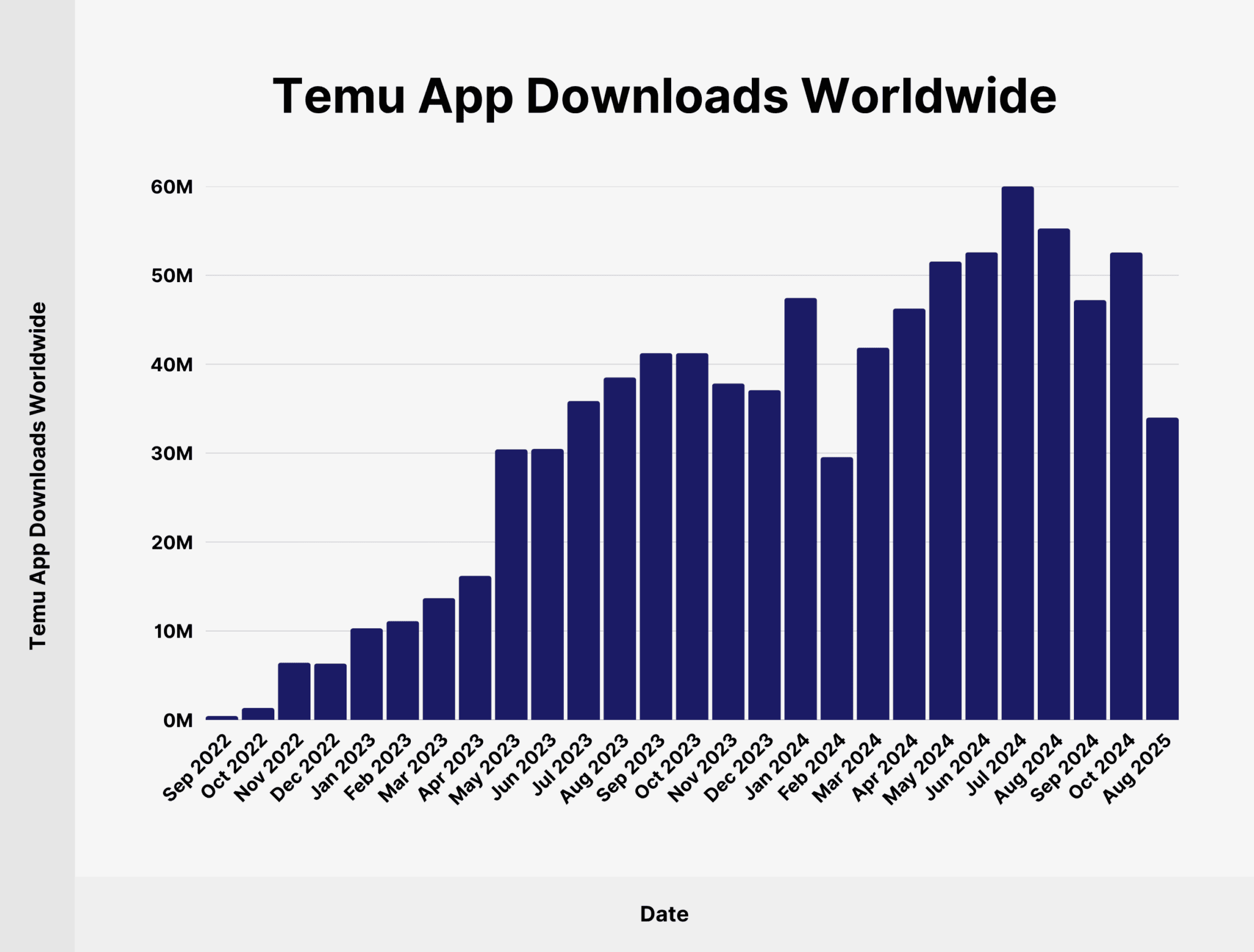 Temu Revenue and Usage Statistics for 2026