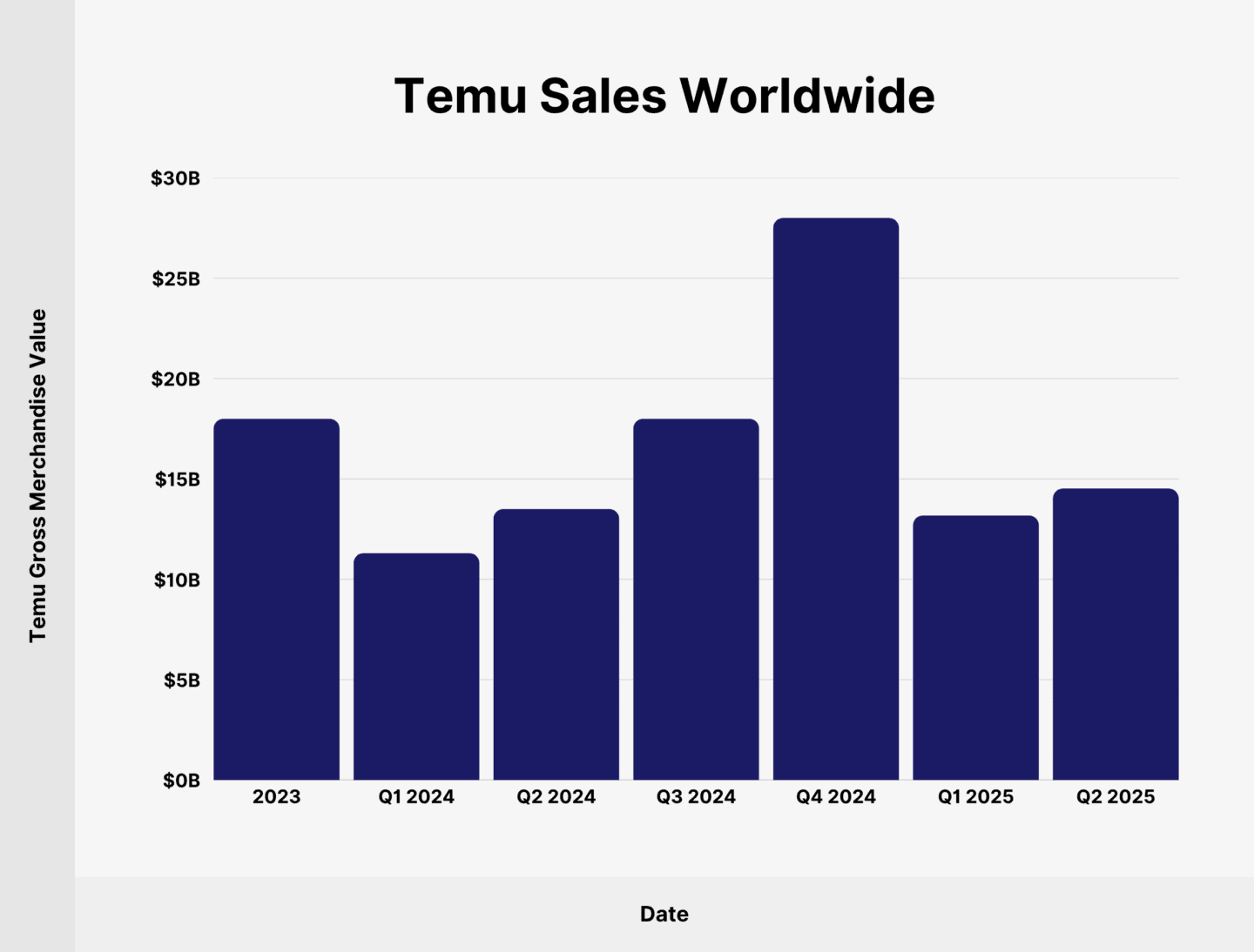 Temu Revenue and Usage Statistics for 2025