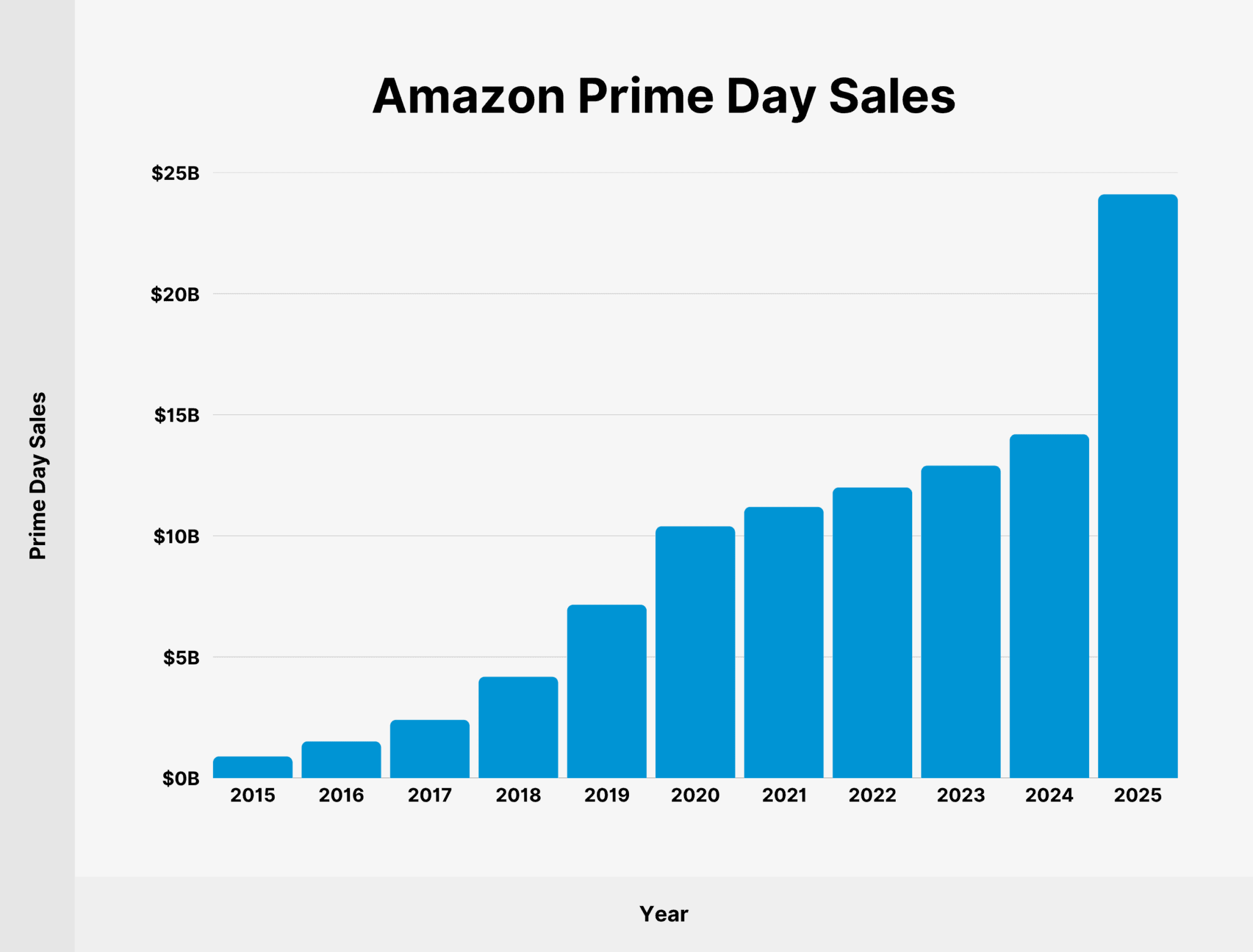 Amazon Prime User and Revenue Statistics (2026)