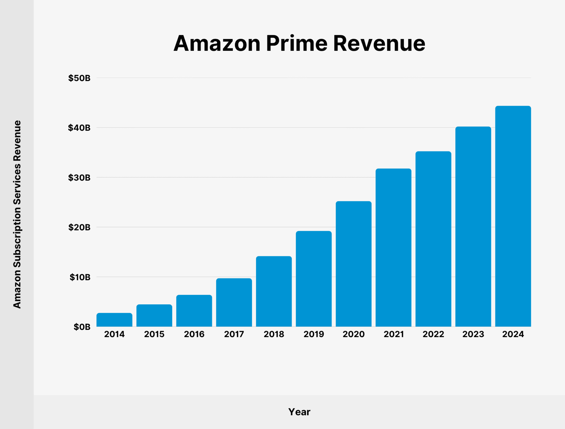 Amazon Prime User and Revenue Statistics (2026)
