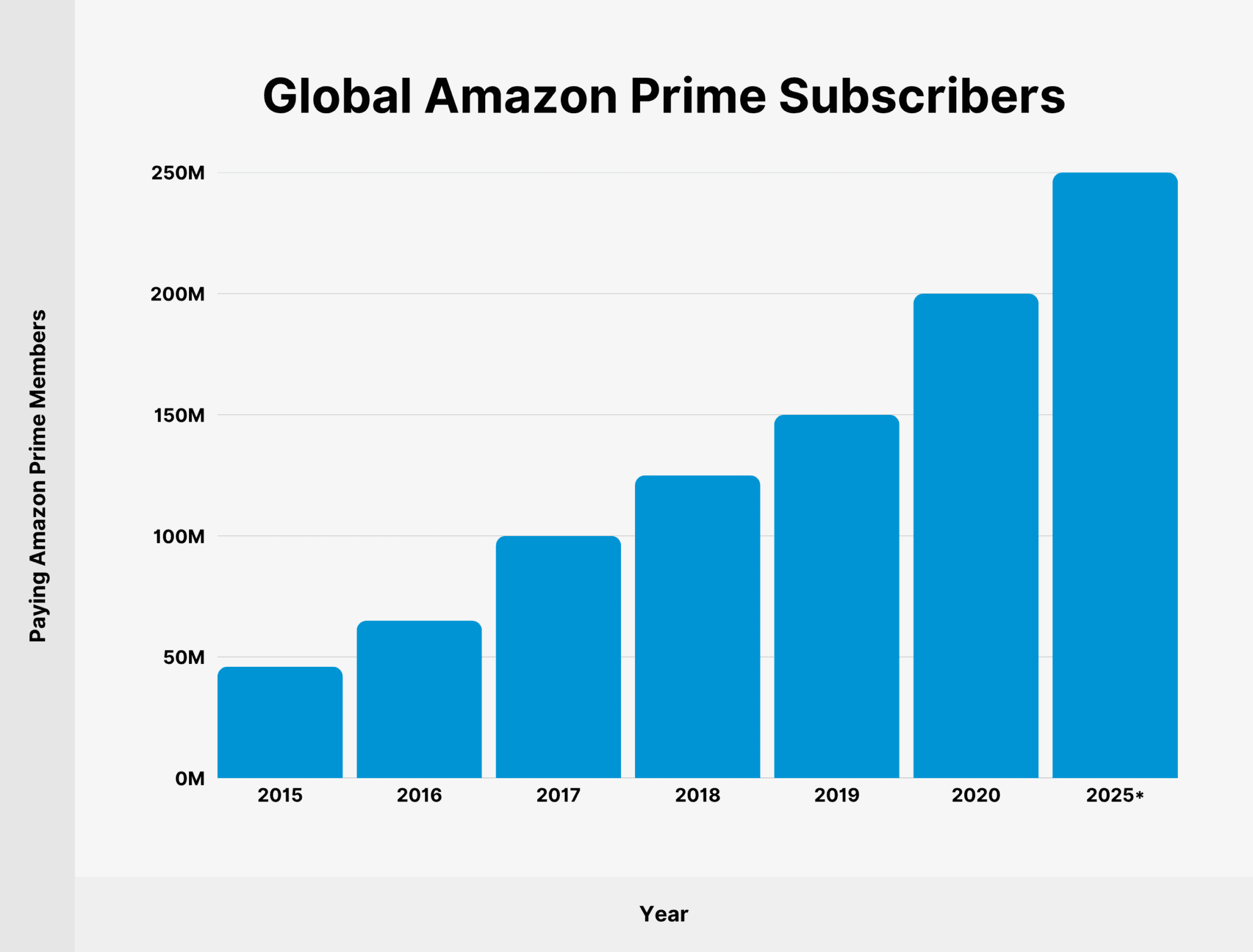 Amazon Prime User and Revenue Statistics (2025)
