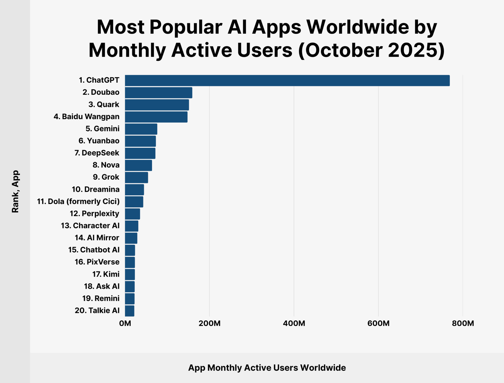 Most Popular AI Apps (2026)