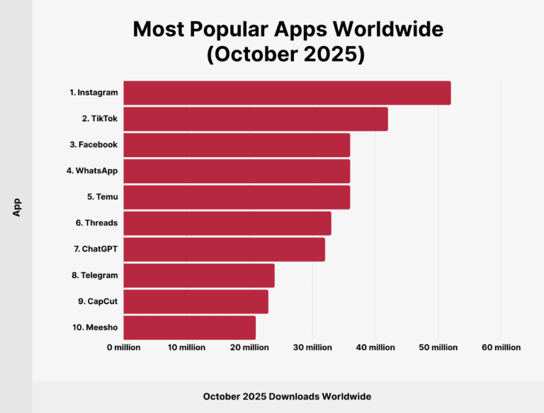 Most Popular Apps 2026: Global Stats & Rankings