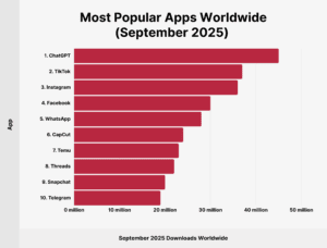 Most Popular Apps 2026: Global Stats & Rankings