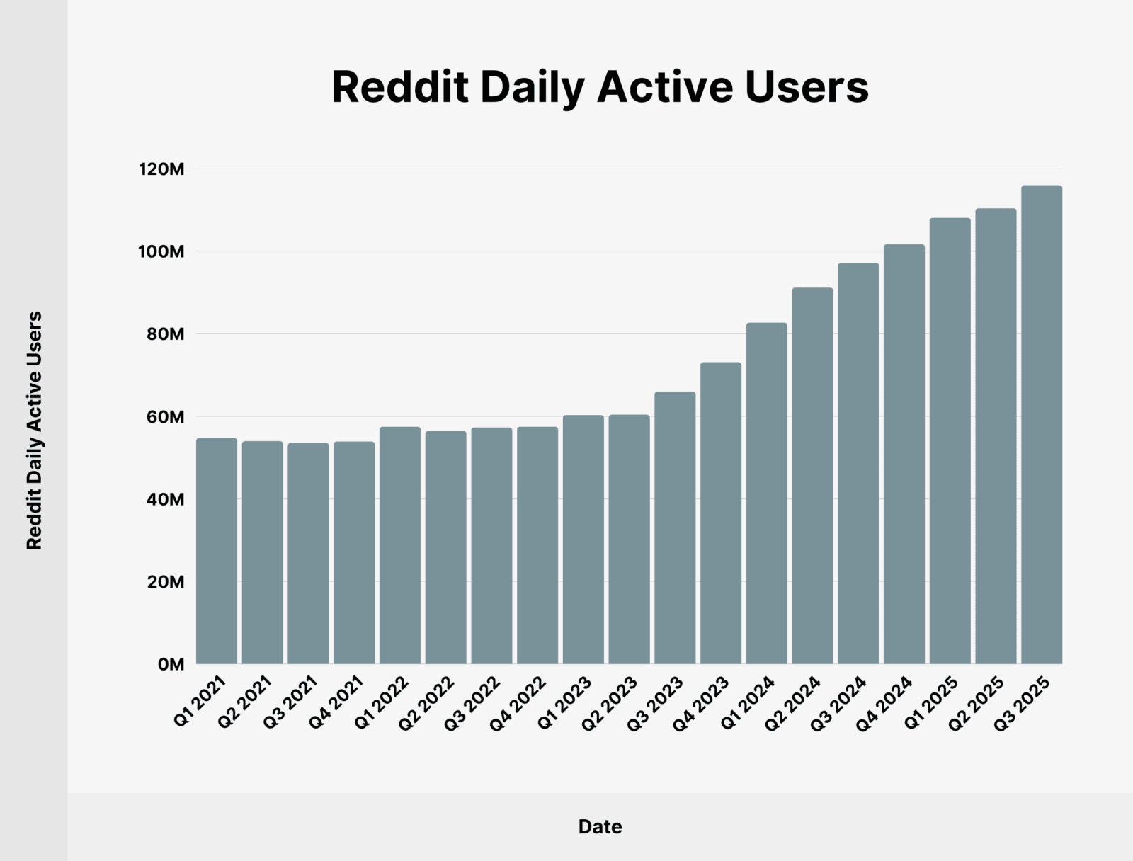 Reddit User and Growth Stats (Updated)