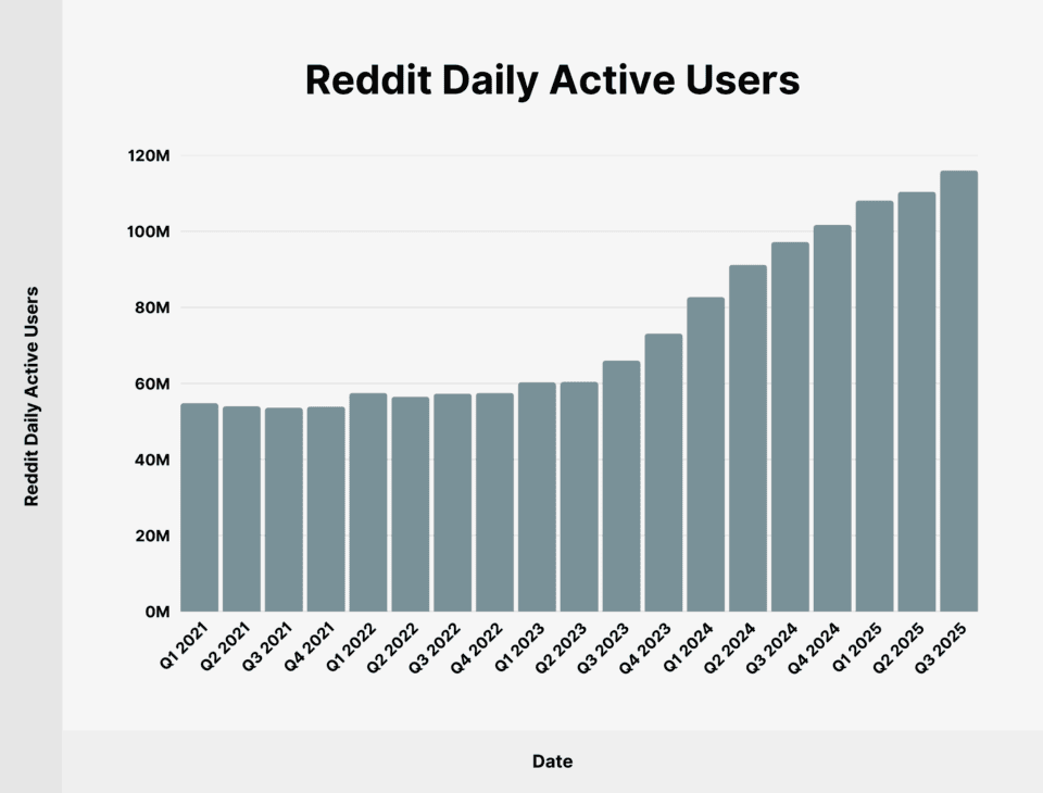 Reddit User and Growth Stats (Updated)