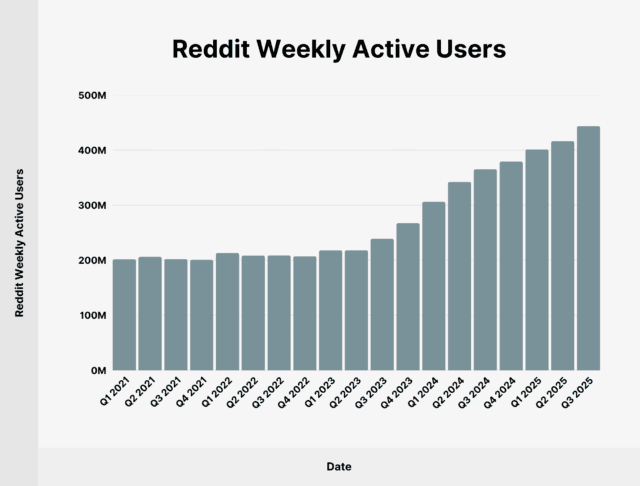 Reddit User and Growth Stats (Updated)