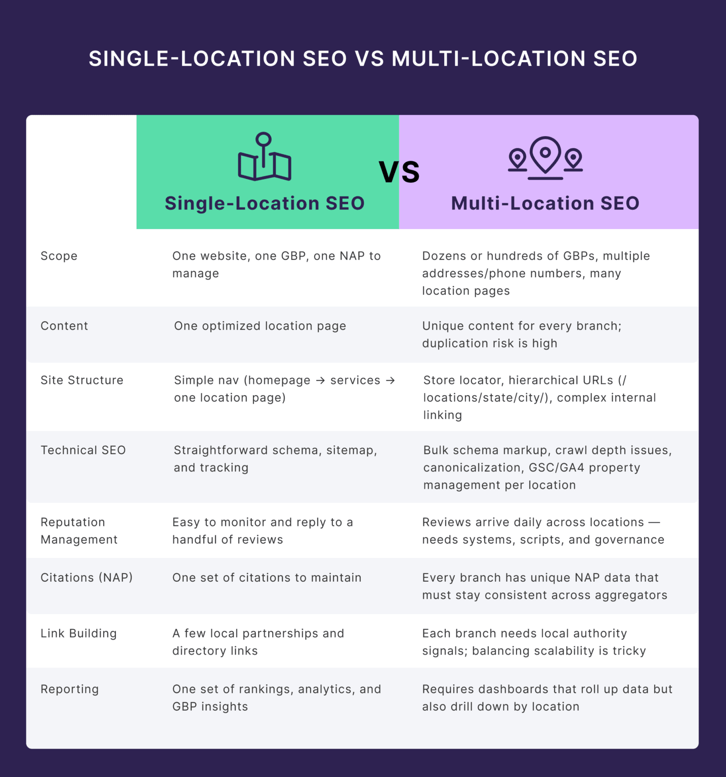 Multi-Location SEO: How to Scale Without the Chaos