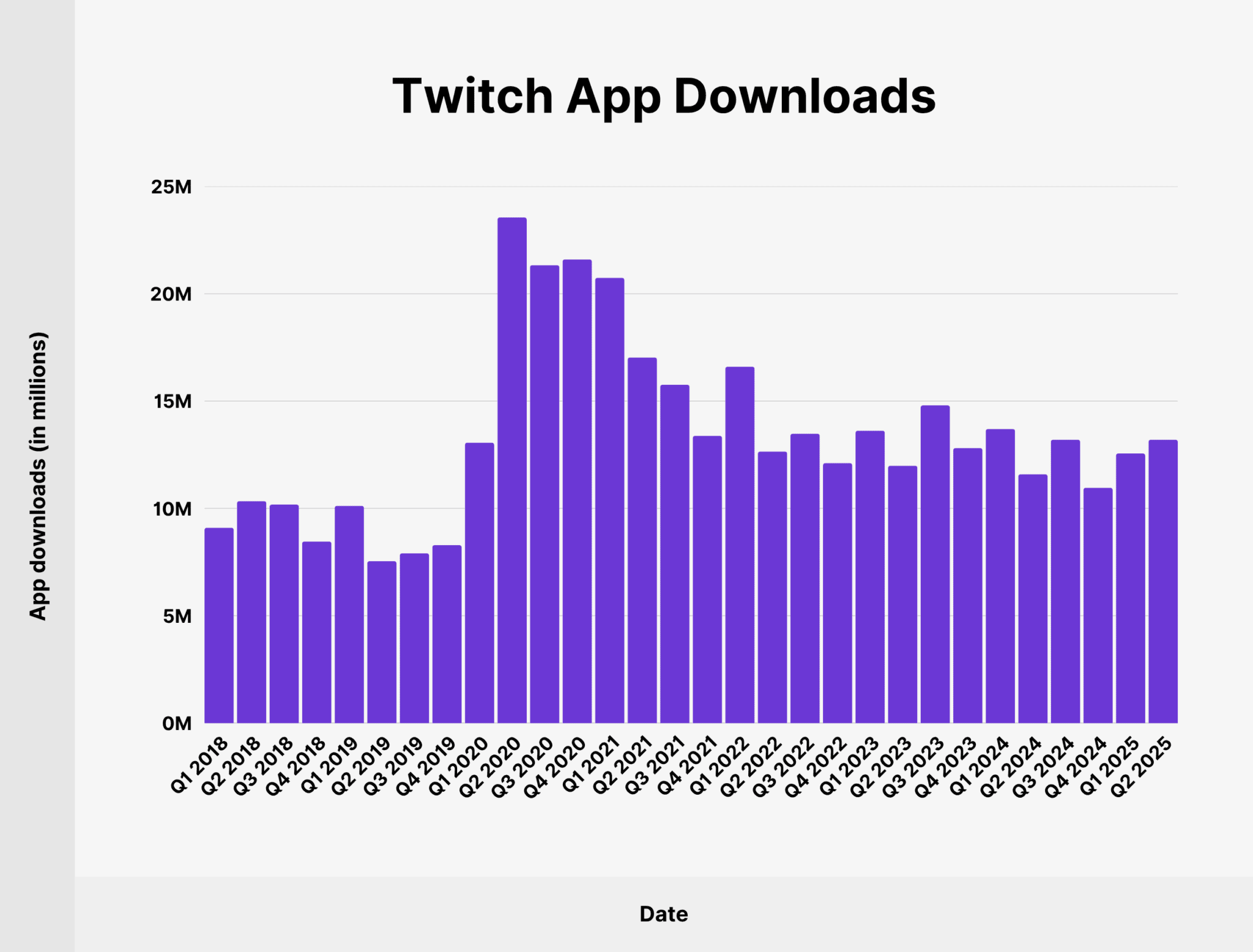 Twitch Usage & Growth Statistics: How Many People Use Twitch? 2026