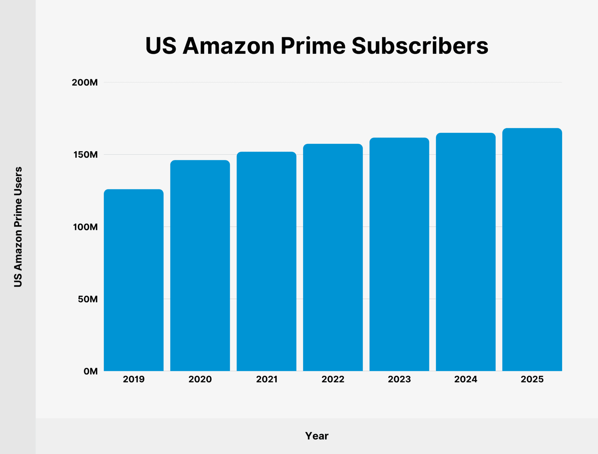 Amazon Prime User and Revenue Statistics (2026)
