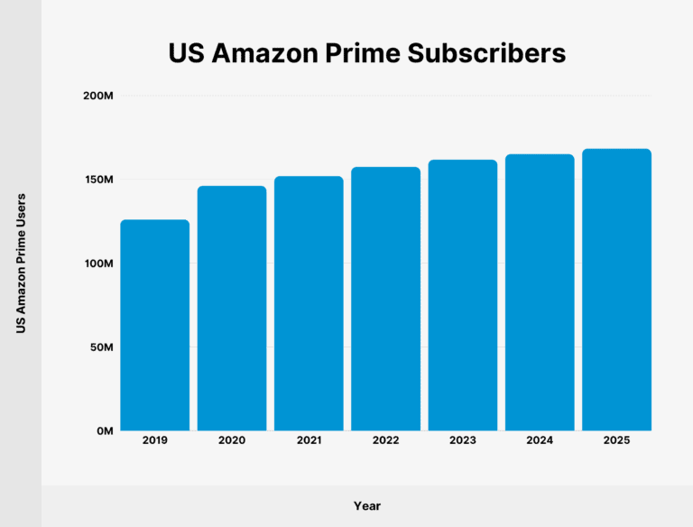 Amazon Prime User and Revenue Statistics (2026)