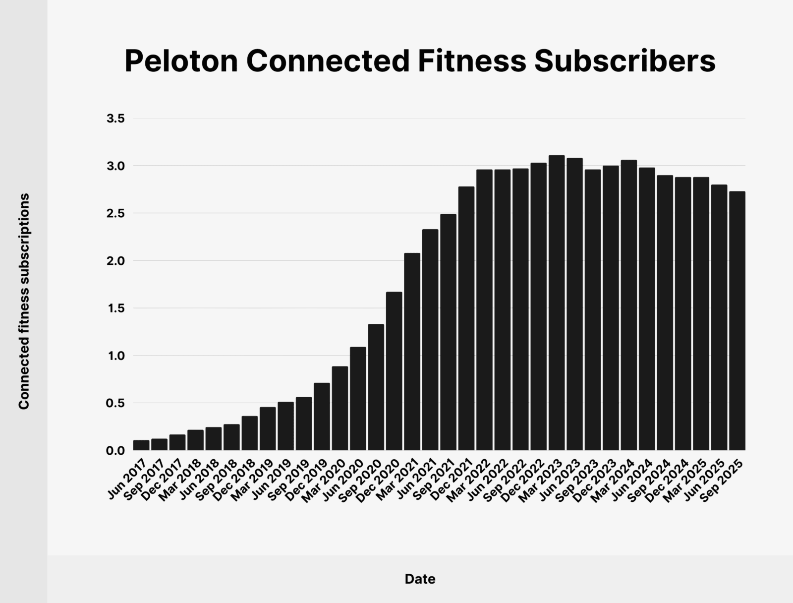 Peloton Subscriber and Revenue Statistics (2026)