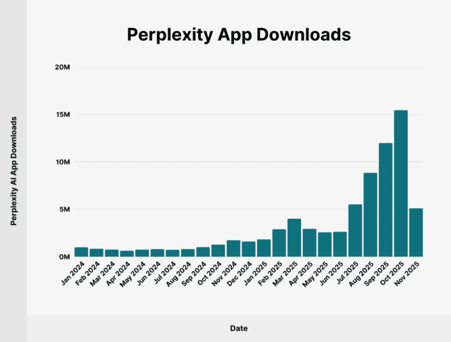 Perplexity AI User and Revenue Statistics
